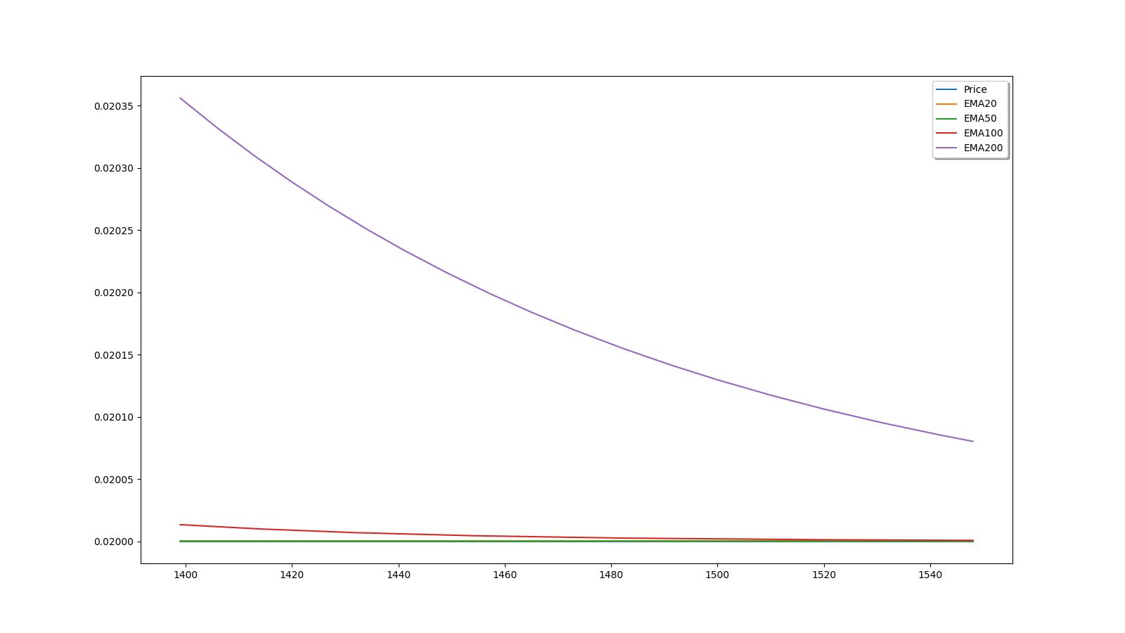 disBalancer Exponential Moving Averages