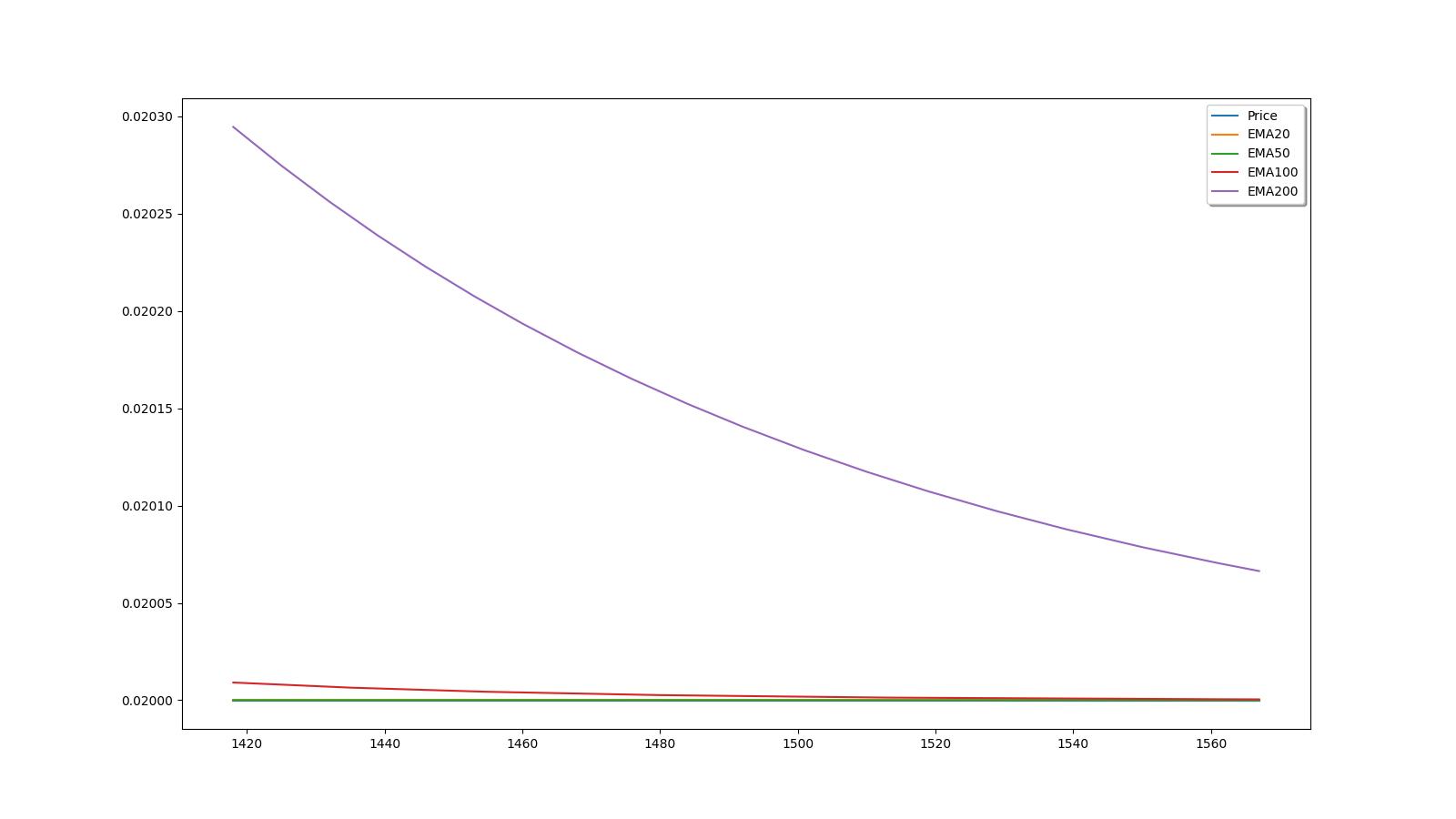 DisBalancer Exponential Moving Averages