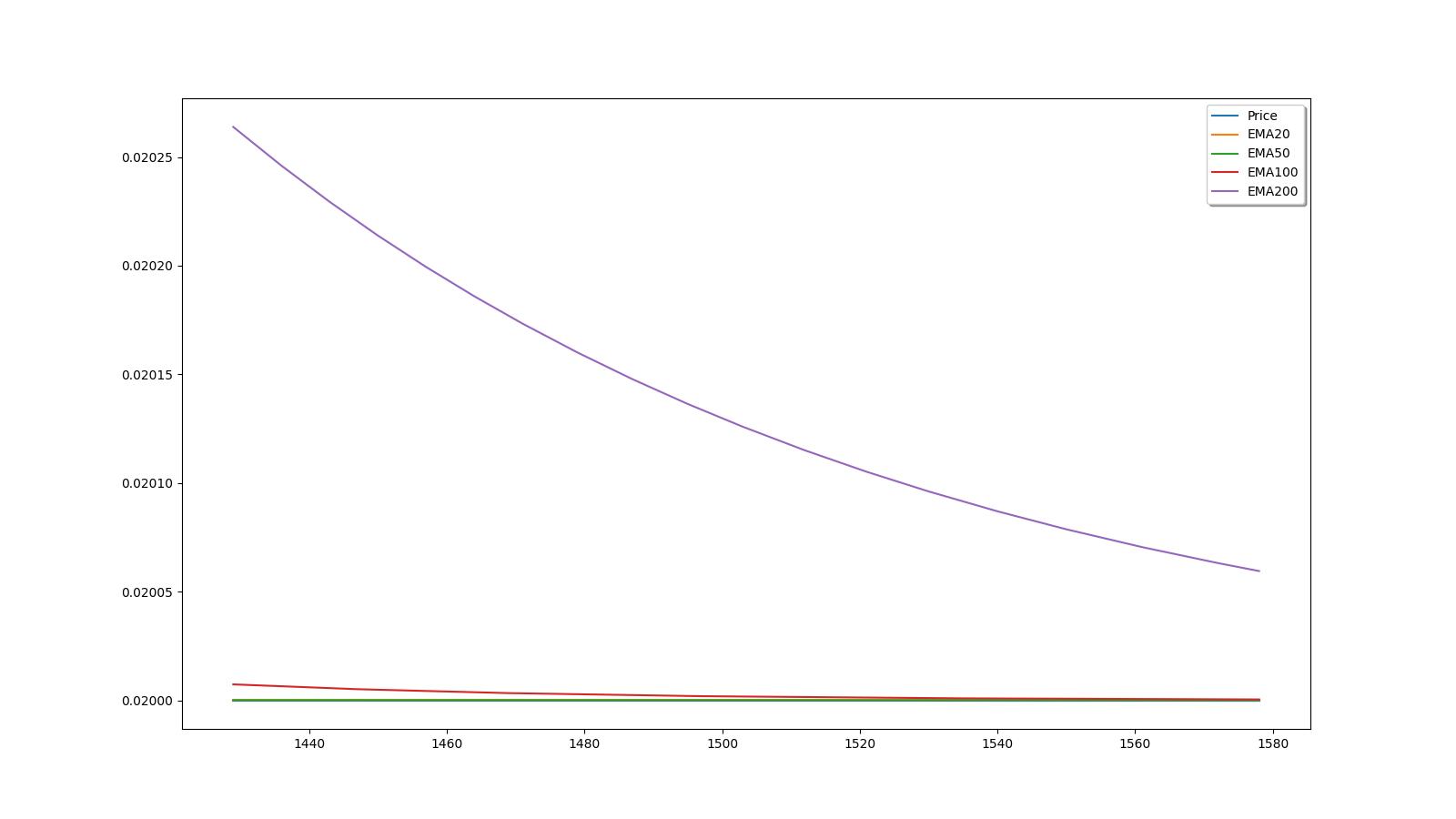 disBalancer Exponential Moving Averages