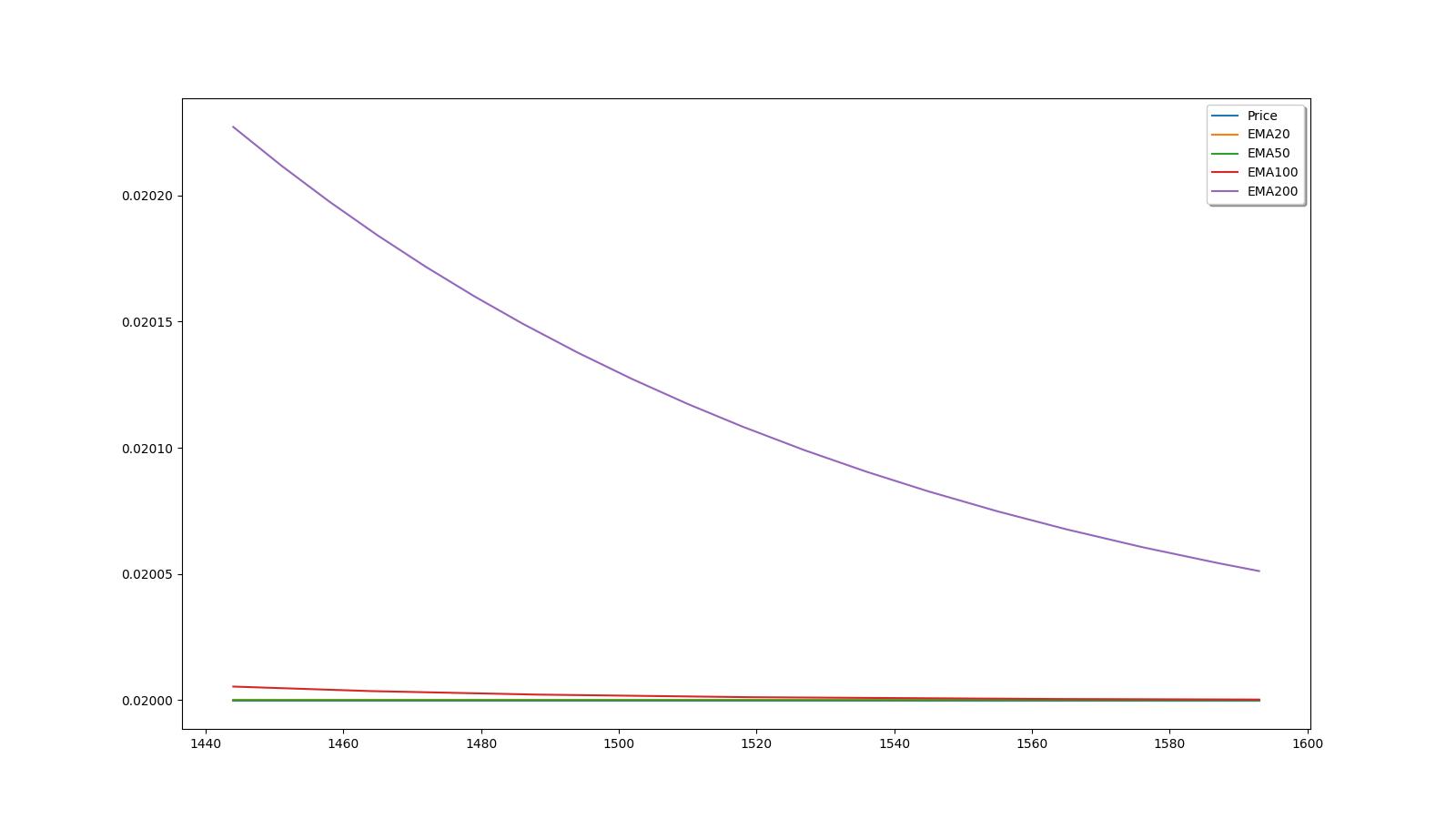 DisBalancer Exponential Moving Averages