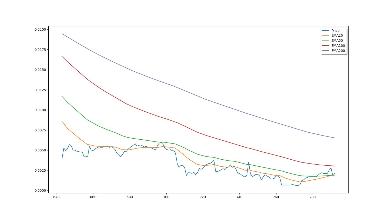 DiscoverFeed Exponential Moving Averages