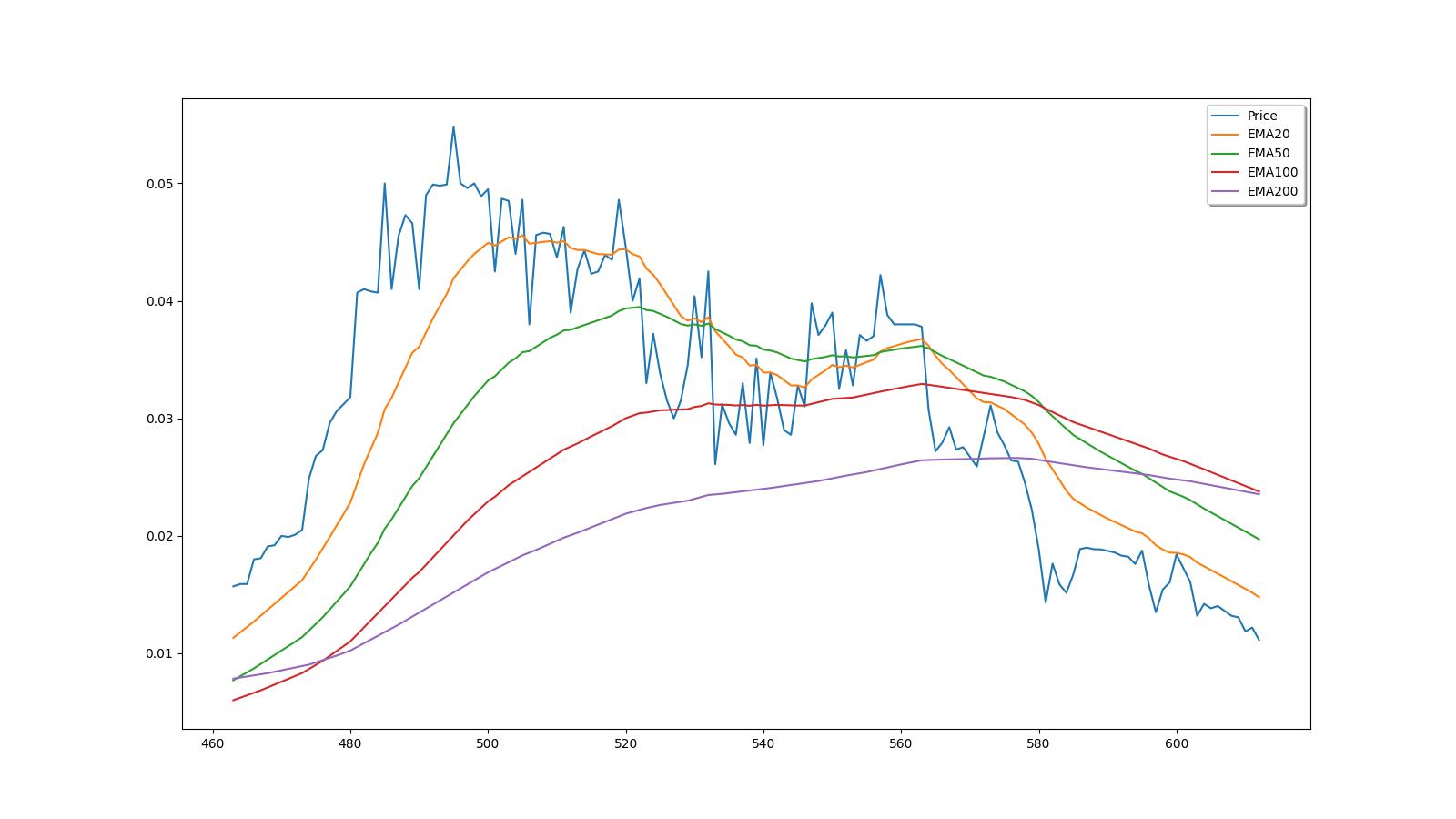 DiscoverFeed Exponential Moving Averages