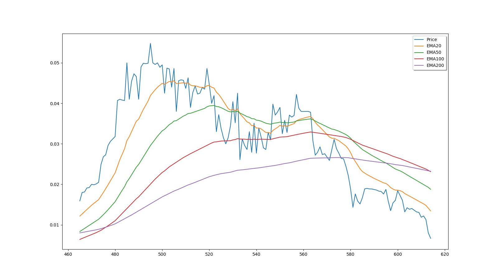 DiscoverFeed Exponential Moving Averages