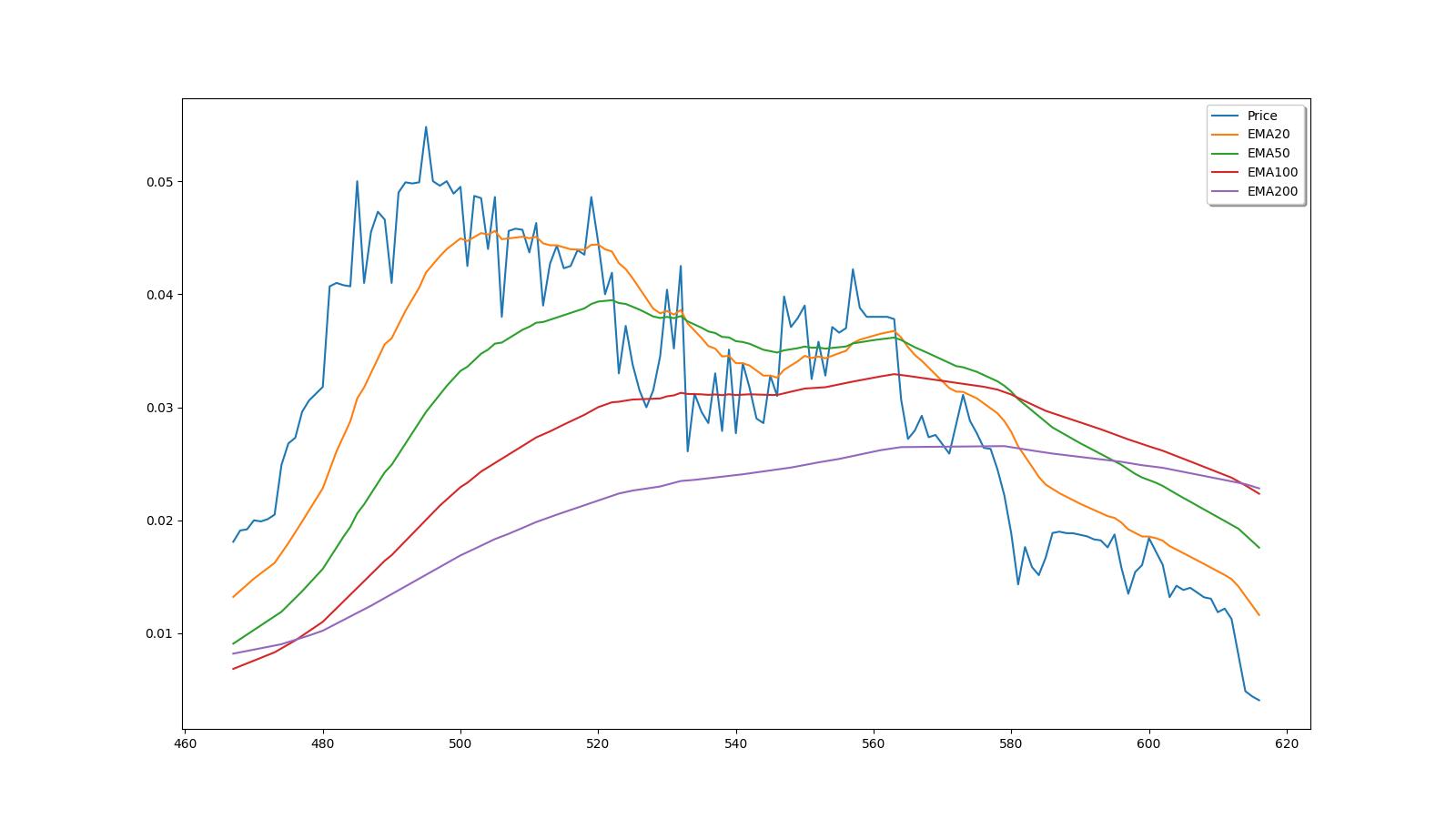 DiscoverFeed Exponential Moving Averages