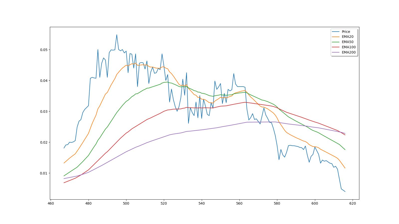 DiscoverFeed Exponential Moving Averages