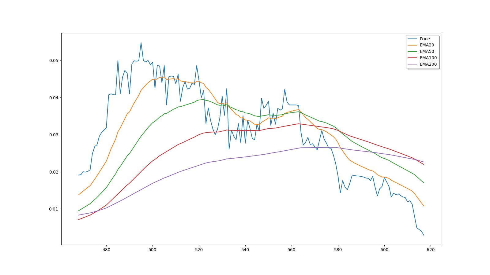 DiscoverFeed Exponential Moving Averages