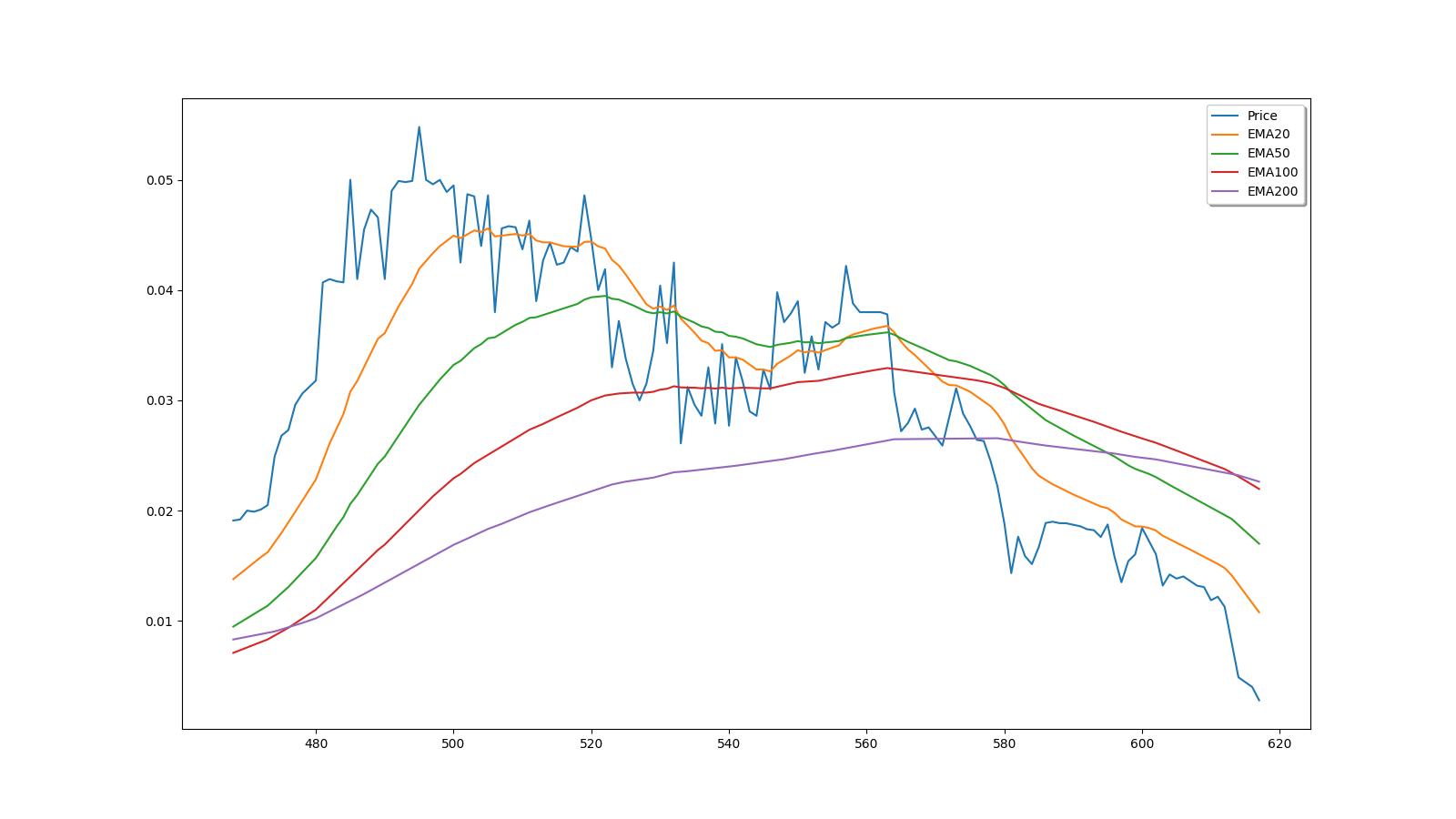 DiscoverFeed Exponential Moving Averages