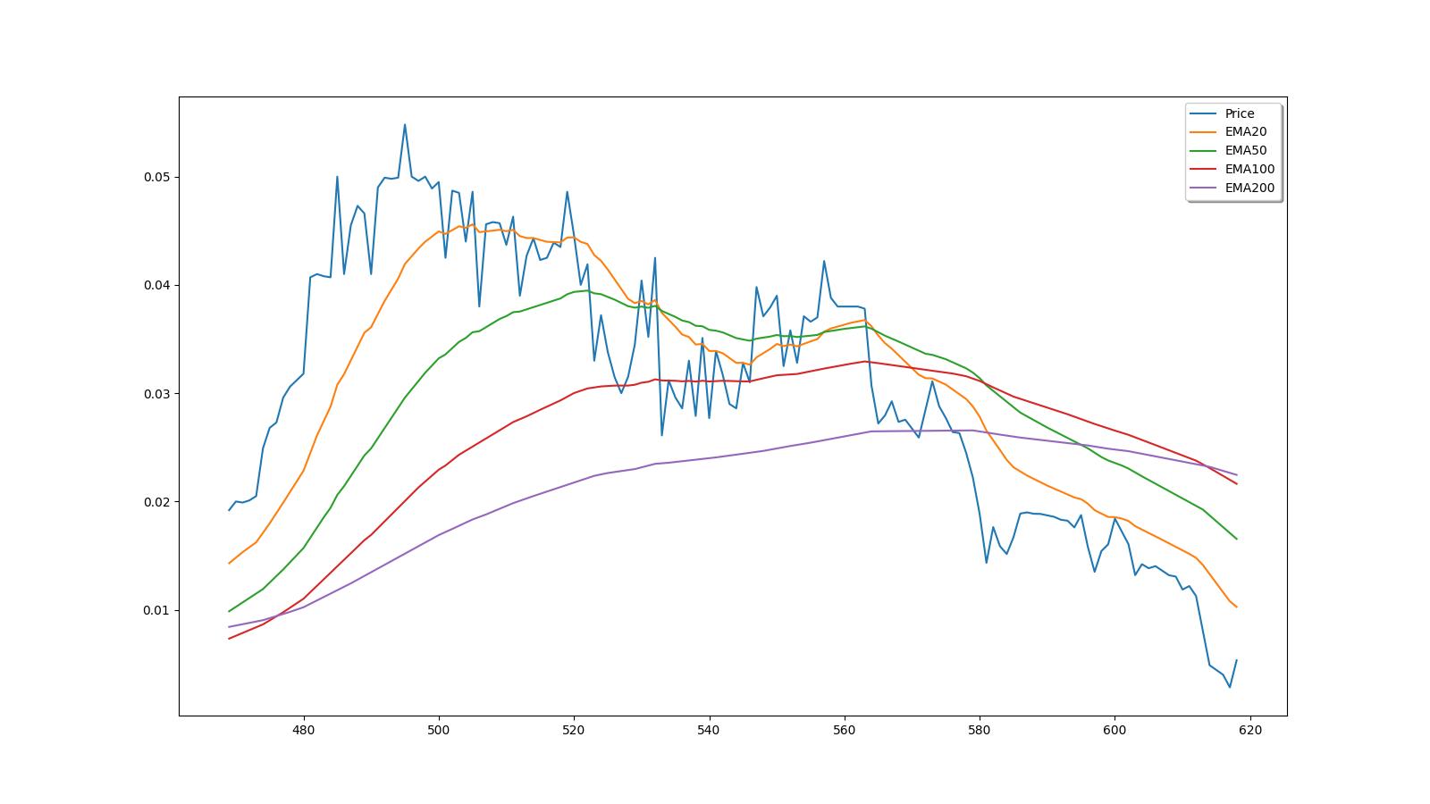 DiscoverFeed Exponential Moving Averages