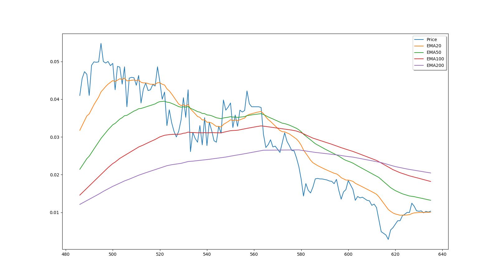 DiscoverFeed Exponential Moving Averages