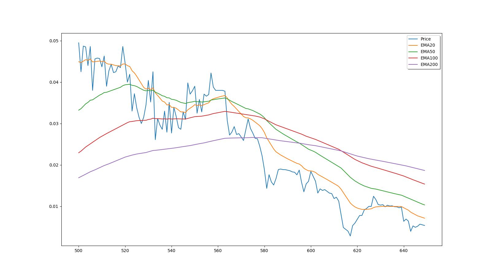 DiscoverFeed Exponential Moving Averages
