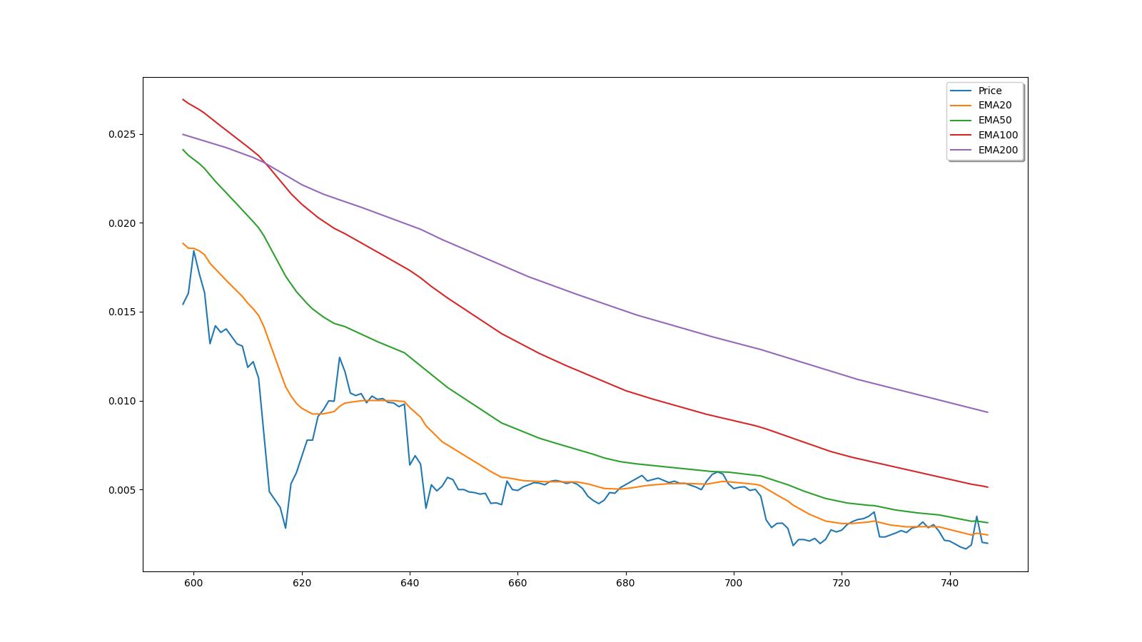 DiscoverFeed Exponential Moving Averages