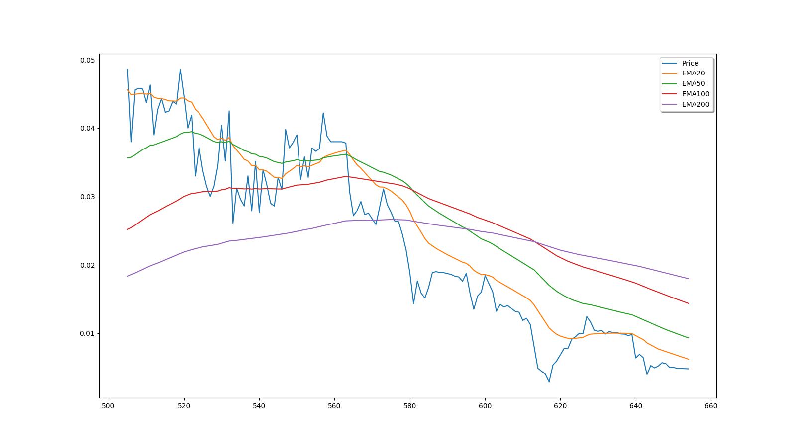 DiscoverFeed Exponential Moving Averages