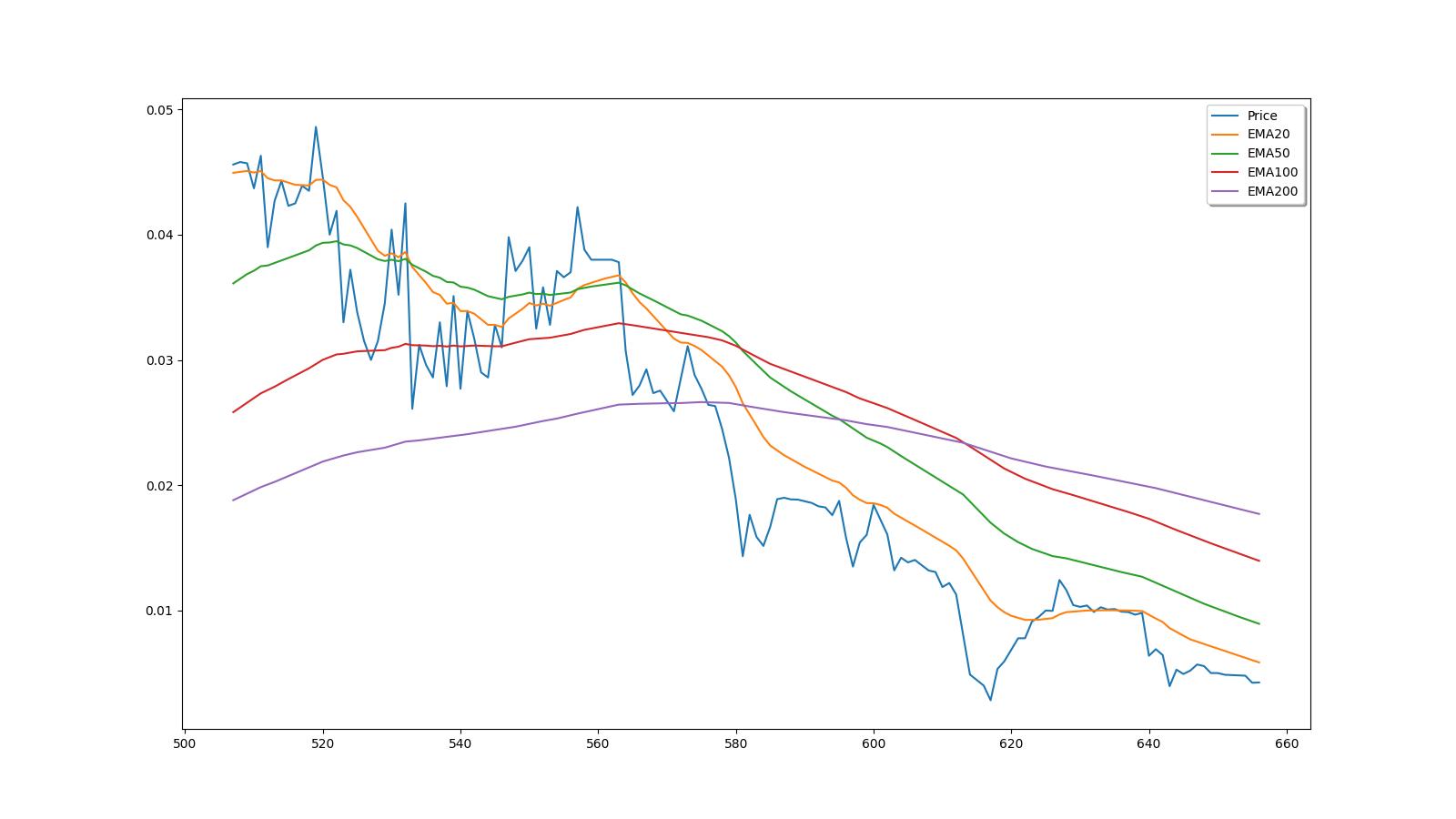 DiscoverFeed Exponential Moving Averages