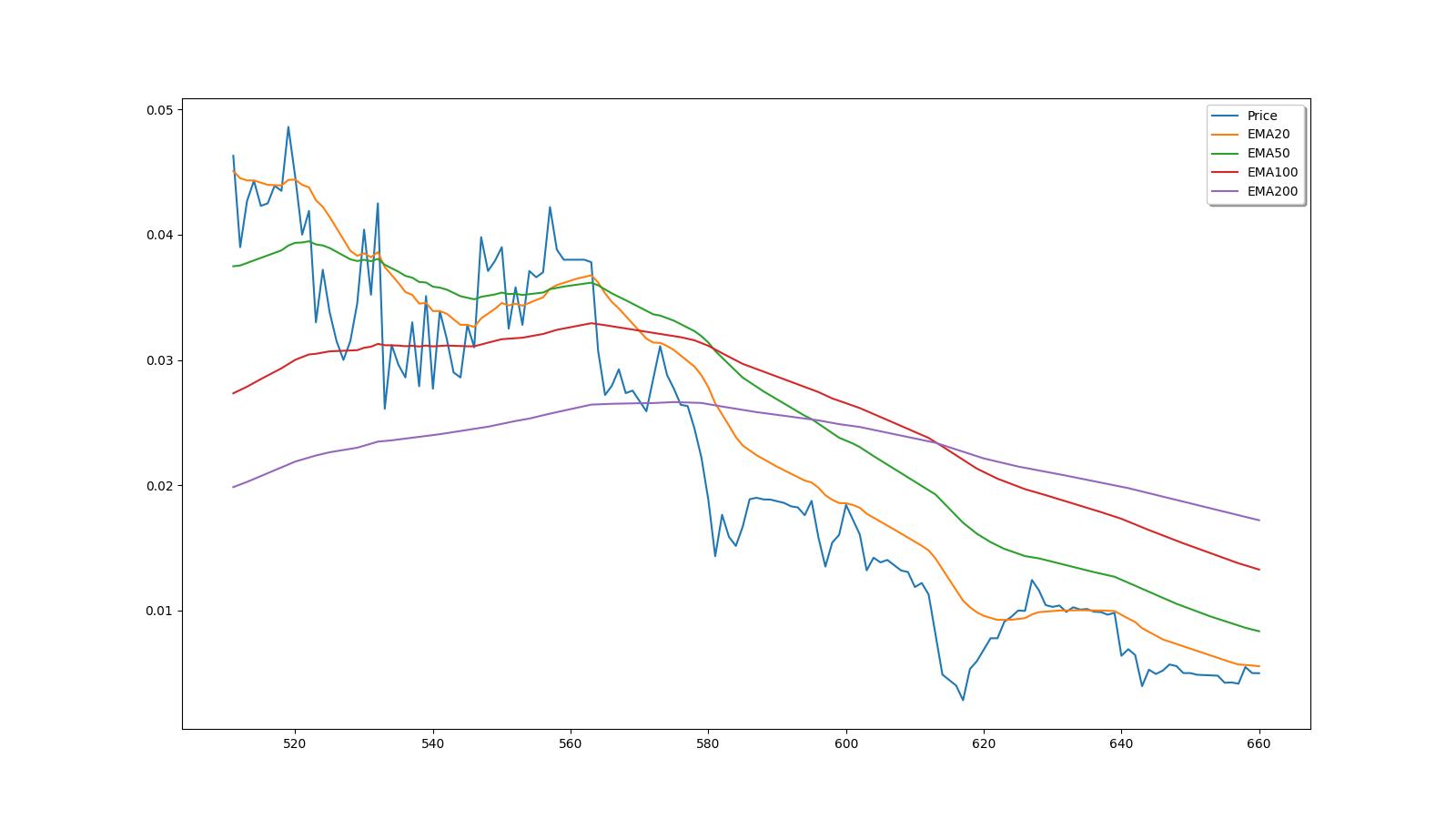 DiscoverFeed Exponential Moving Averages