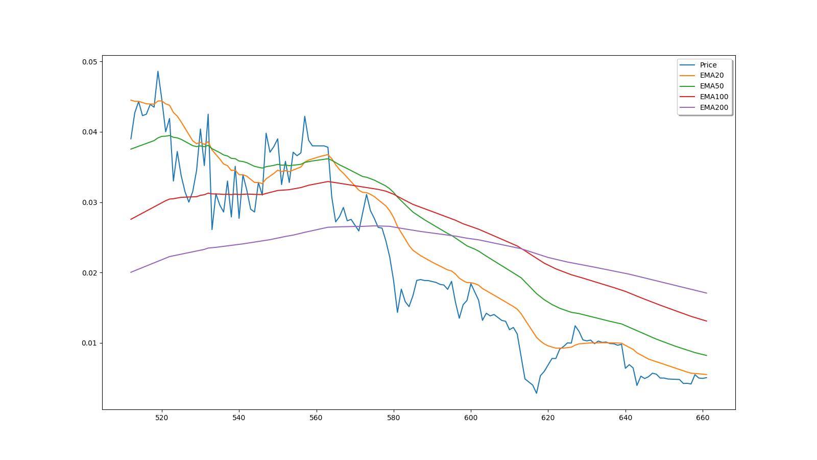 DiscoverFeed Exponential Moving Averages