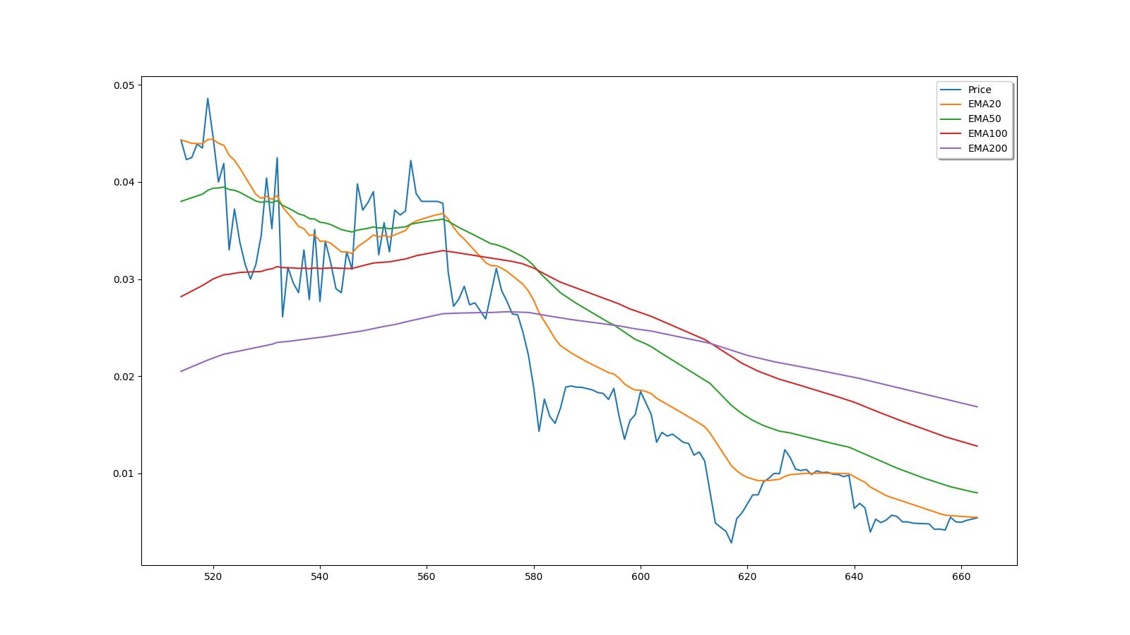 DiscoverFeed Exponential Moving Averages