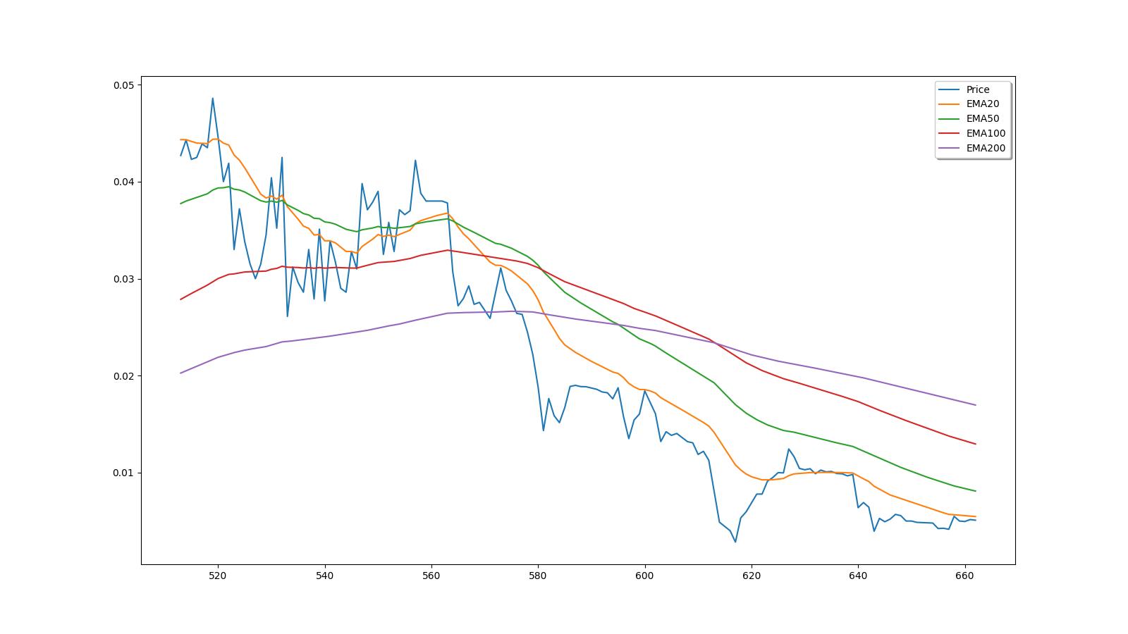 DiscoverFeed Exponential Moving Averages