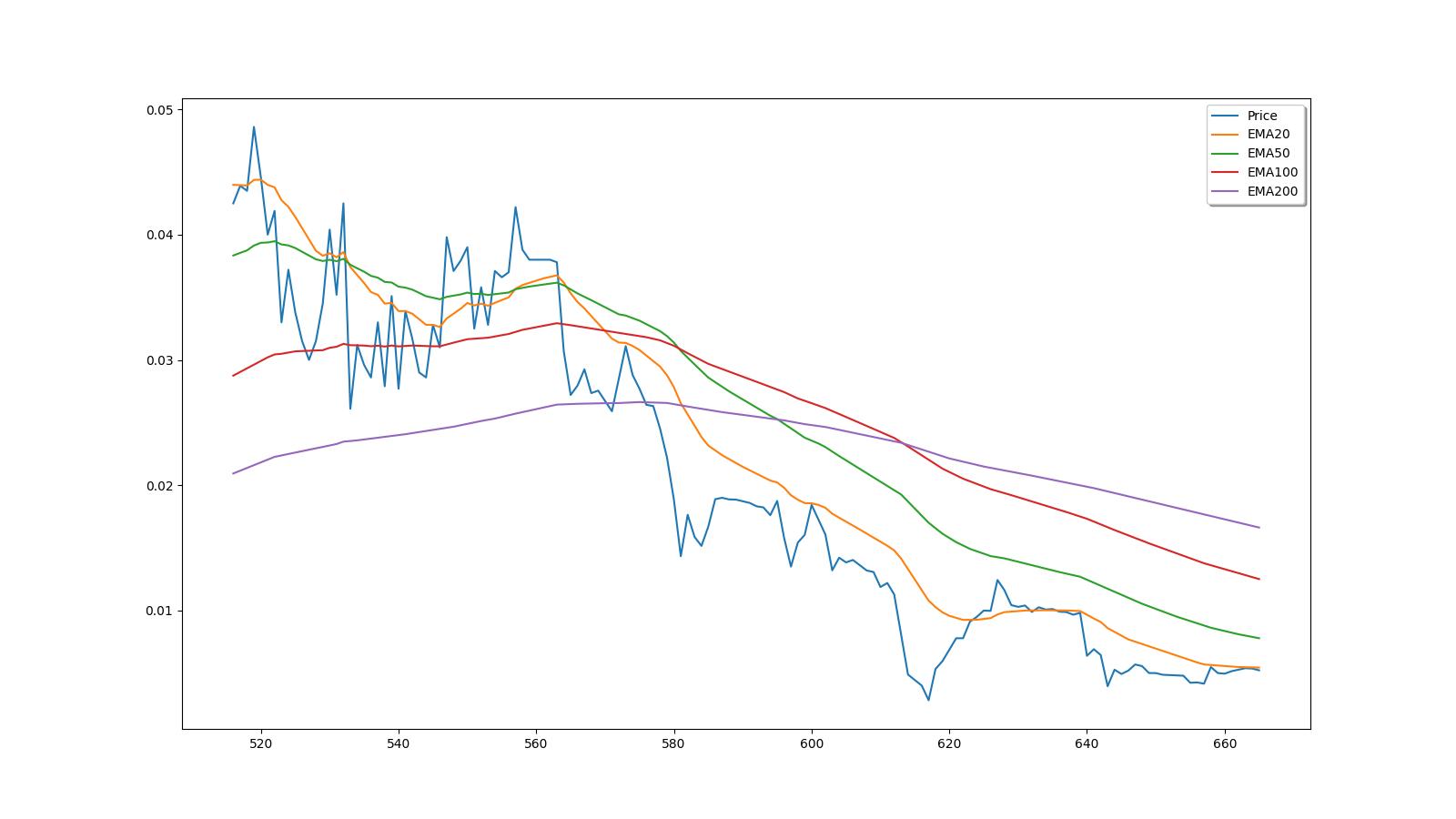 DiscoverFeed Exponential Moving Averages