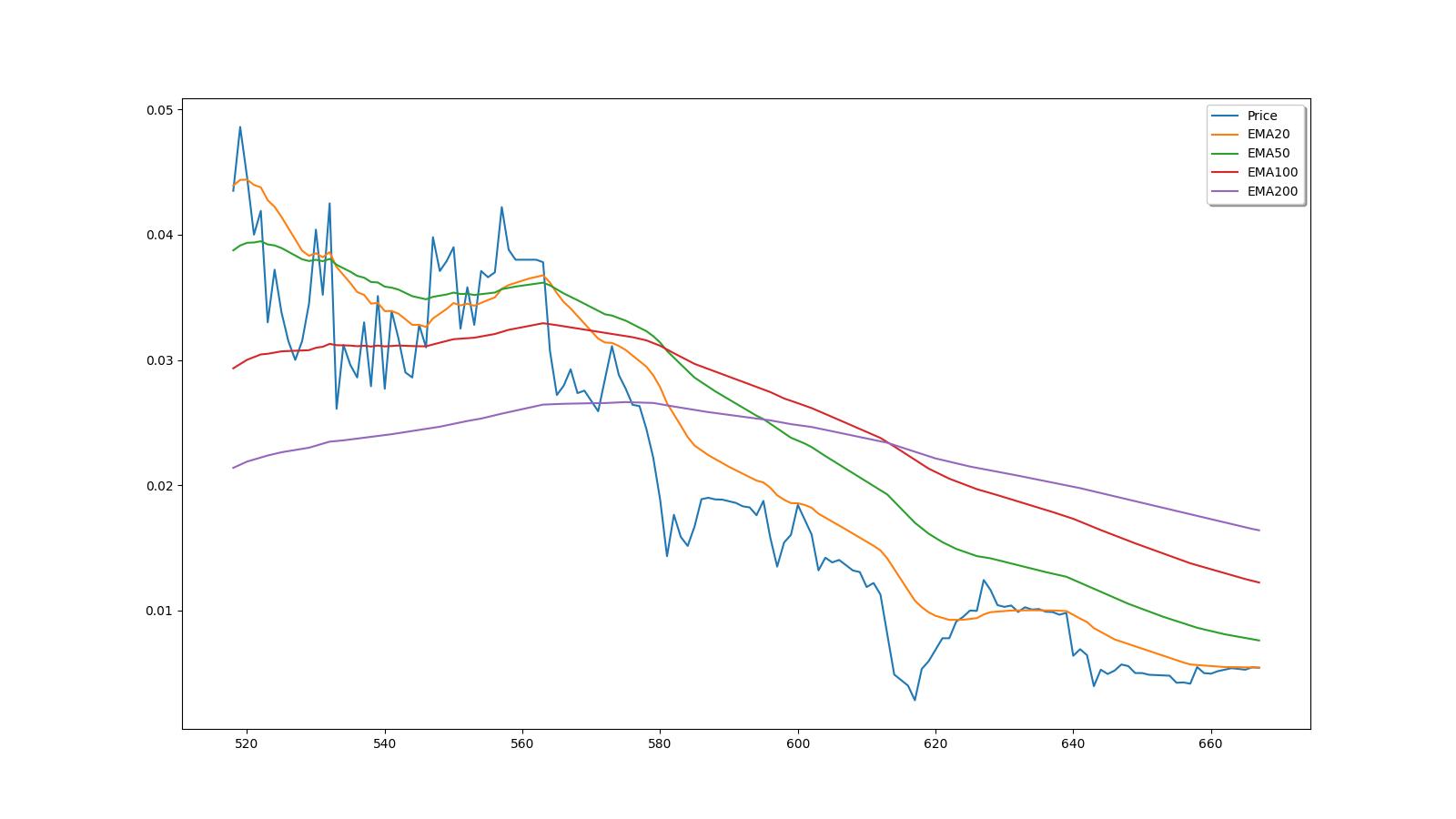 DiscoverFeed Exponential Moving Averages