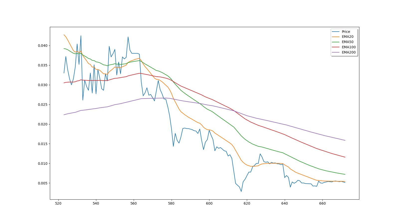 DiscoverFeed Exponential Moving Averages