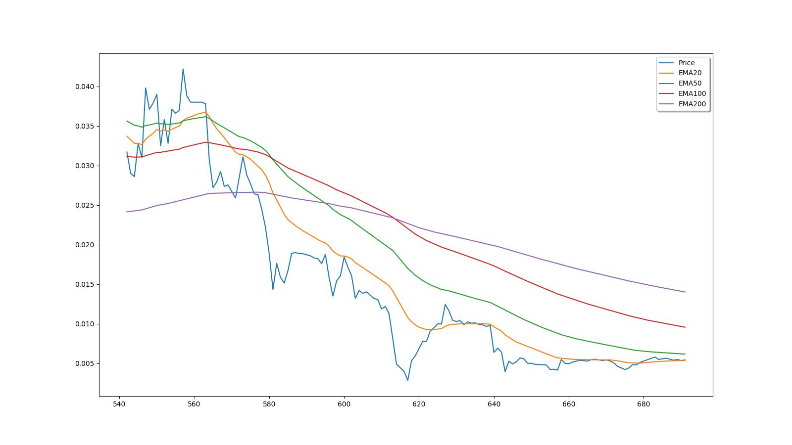 DiscoverFeed Exponential Moving Averages