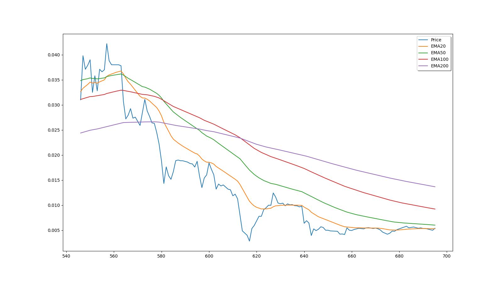DiscoverFeed Exponential Moving Averages