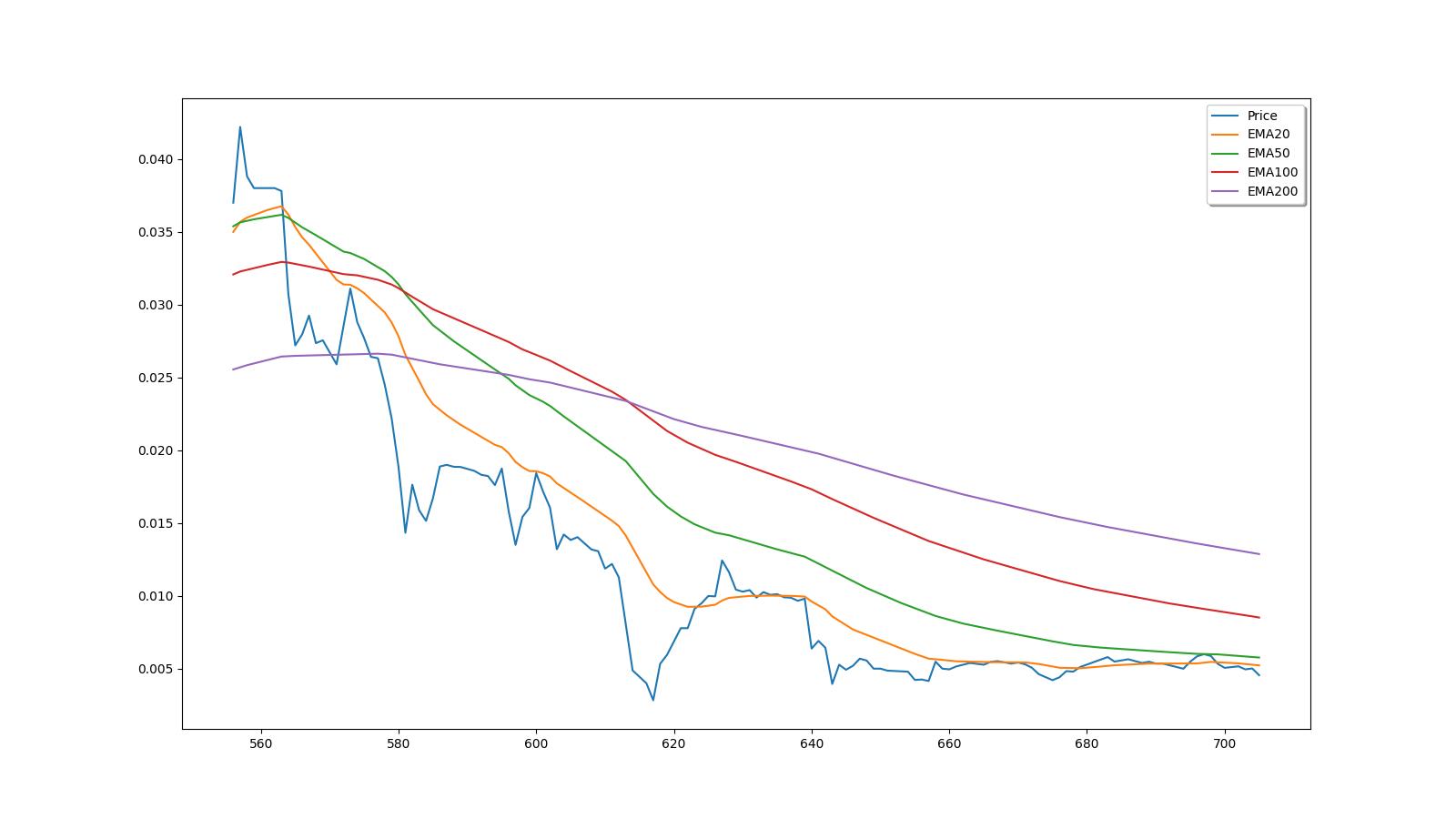 DiscoverFeed Exponential Moving Averages