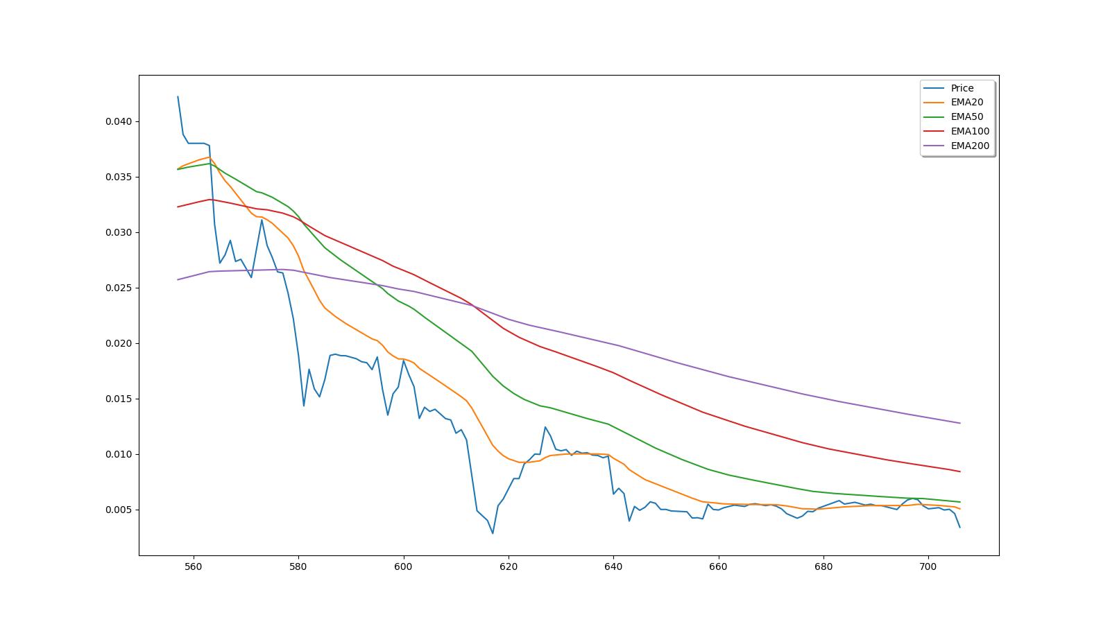 DiscoverFeed Exponential Moving Averages