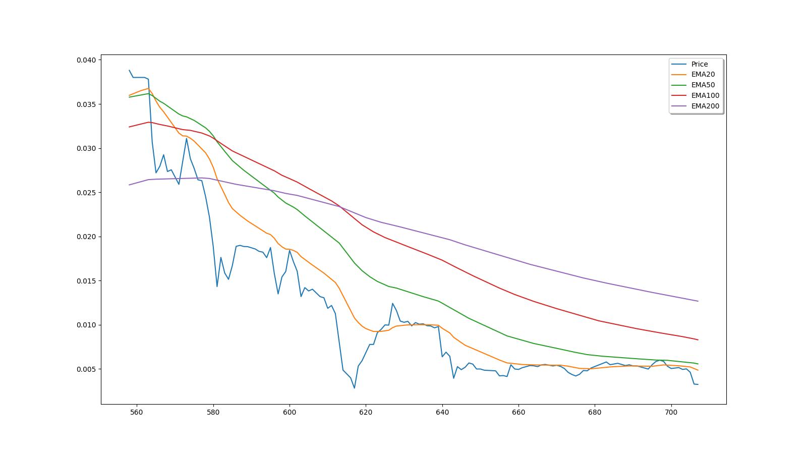 DiscoverFeed Exponential Moving Averages
