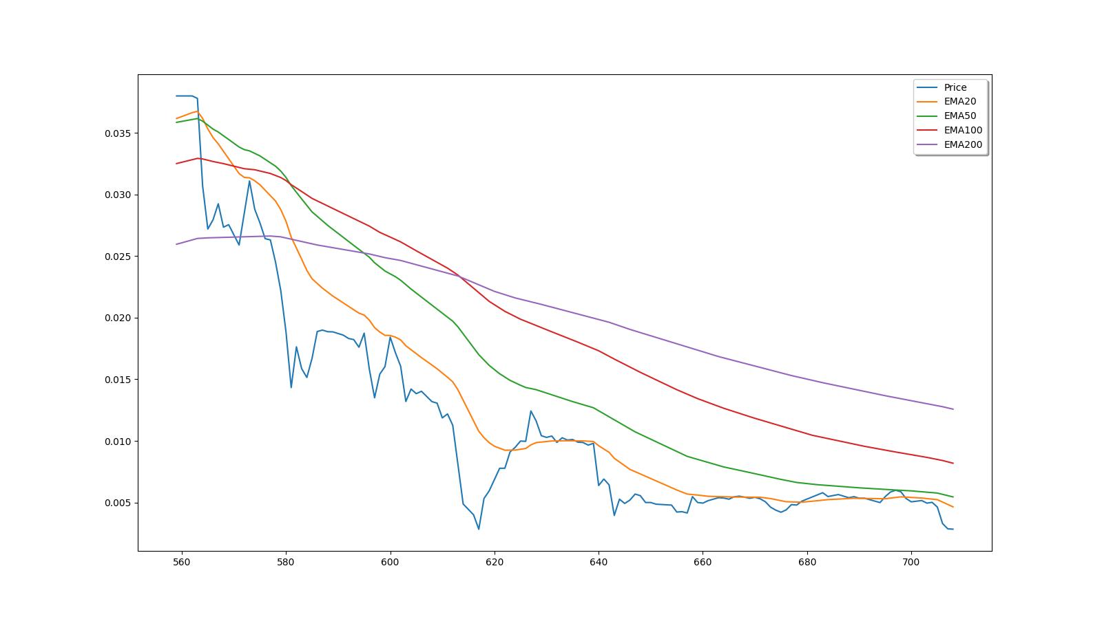 DiscoverFeed Exponential Moving Averages