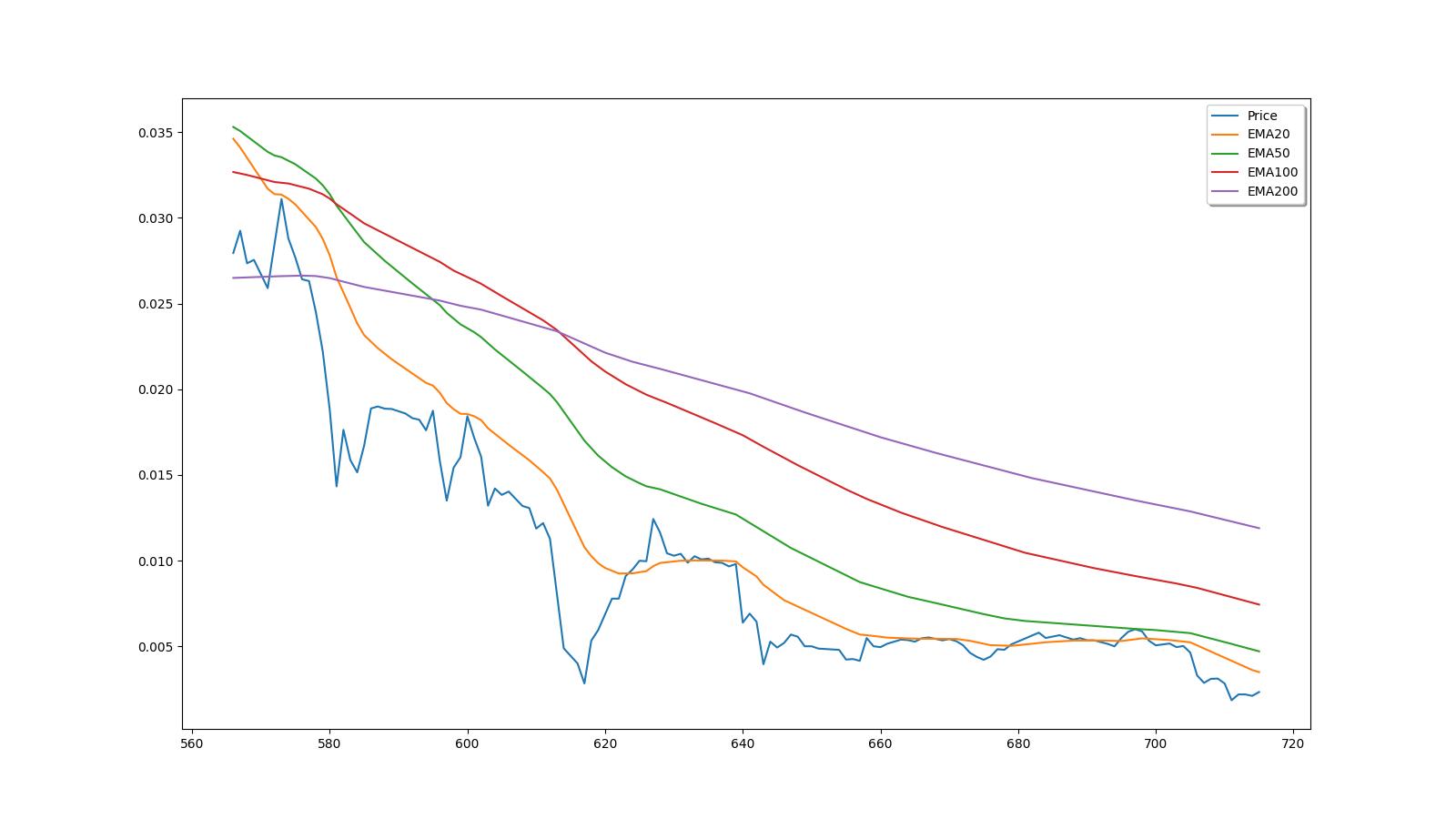 DiscoverFeed Exponential Moving Averages