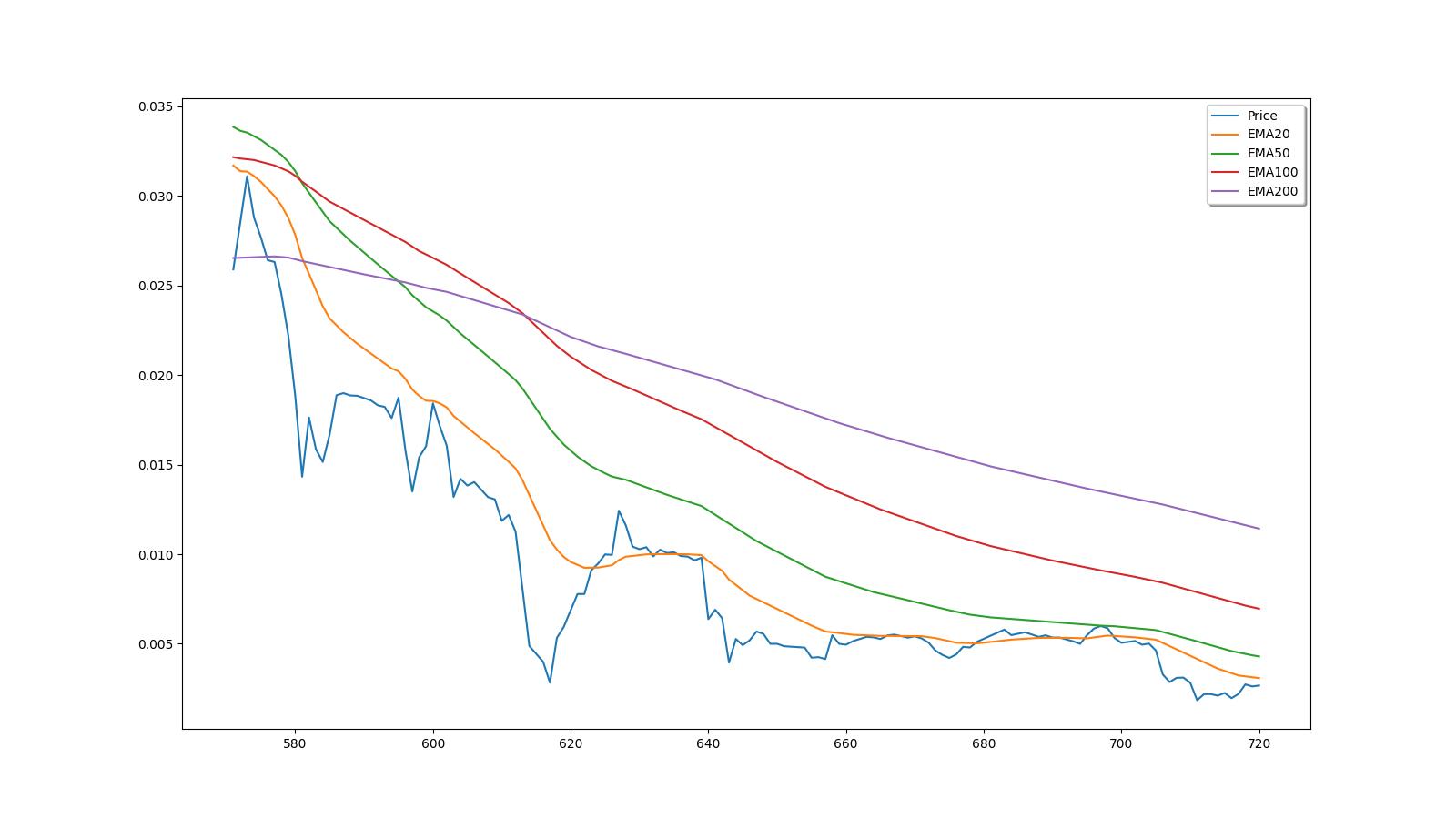 DiscoverFeed Exponential Moving Averages