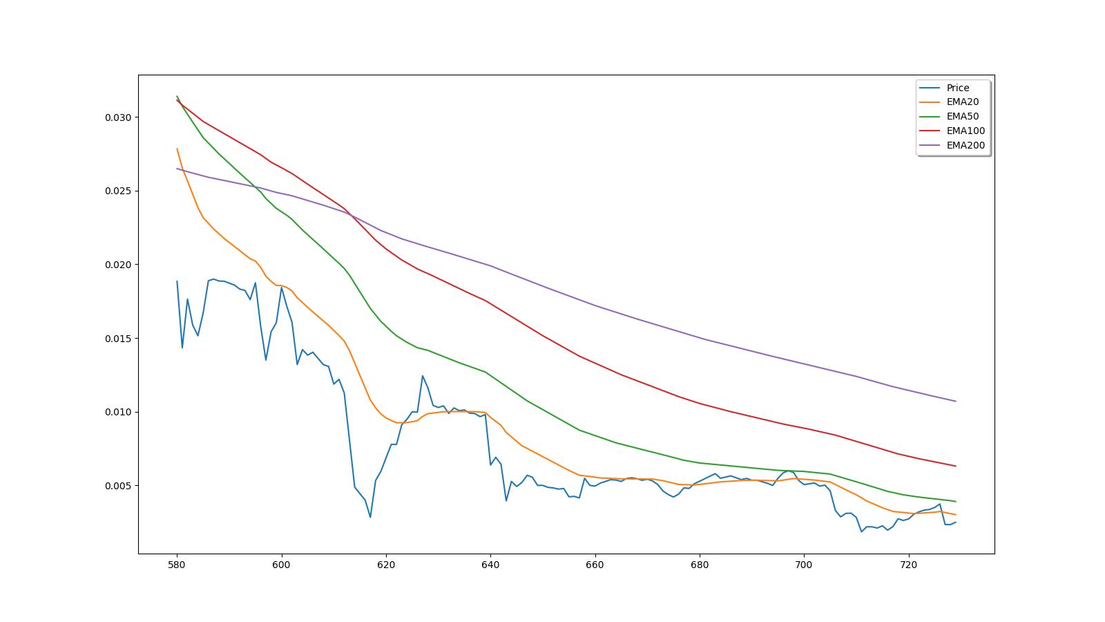 DiscoverFeed Exponential Moving Averages