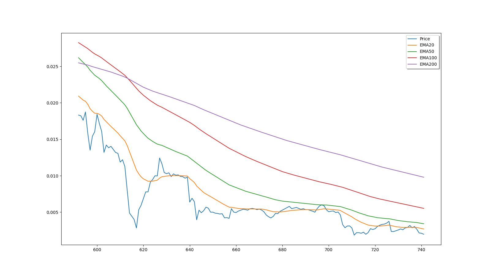 DiscoverFeed Exponential Moving Averages