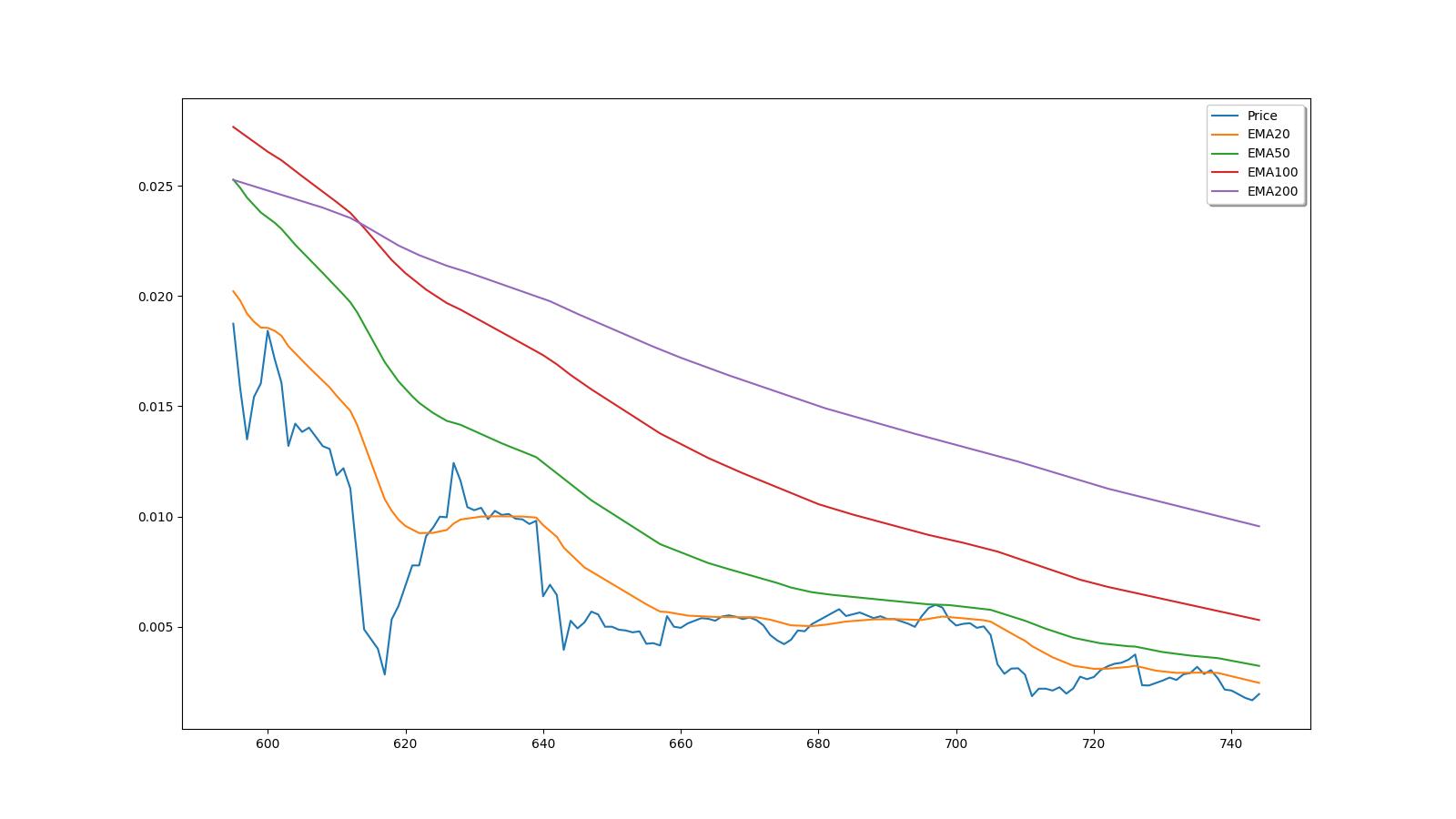 DiscoverFeed Exponential Moving Averages