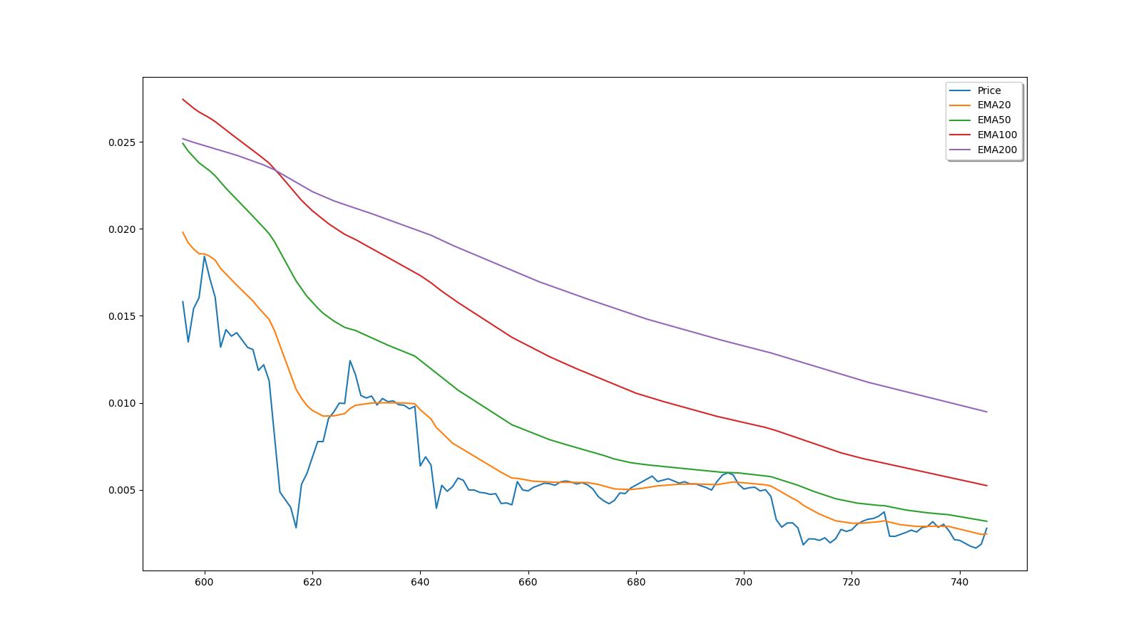 DiscoverFeed Exponential Moving Averages