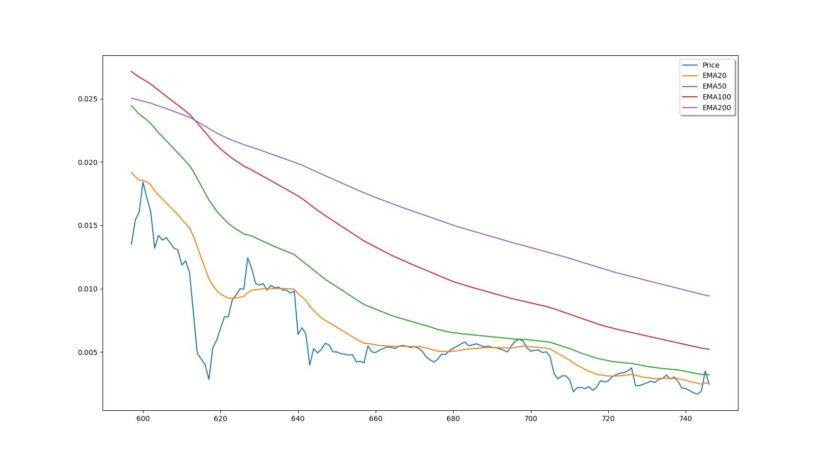 DiscoverFeed Exponential Moving Averages