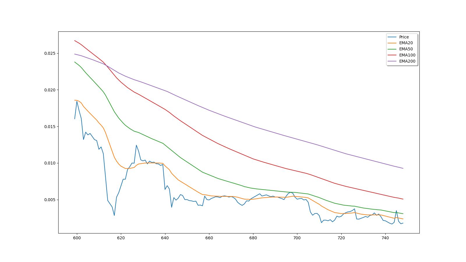 DiscoverFeed Exponential Moving Averages