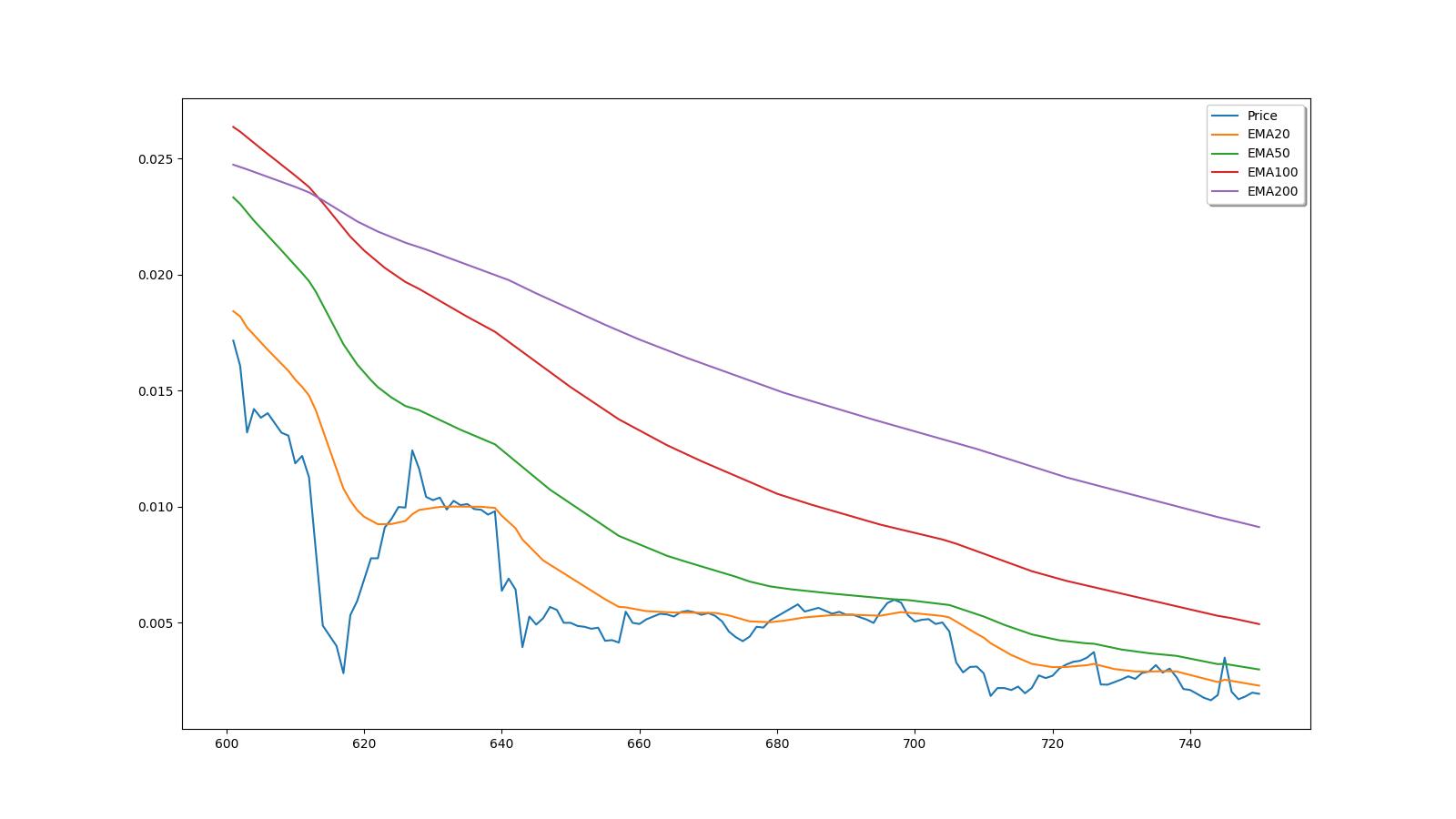 DiscoverFeed Exponential Moving Averages