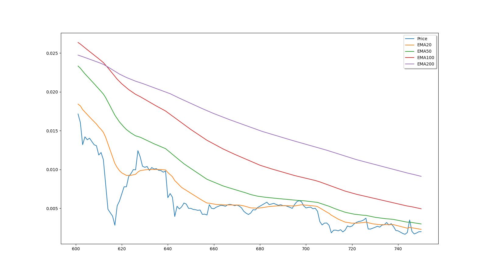 DiscoverFeed Exponential Moving Averages