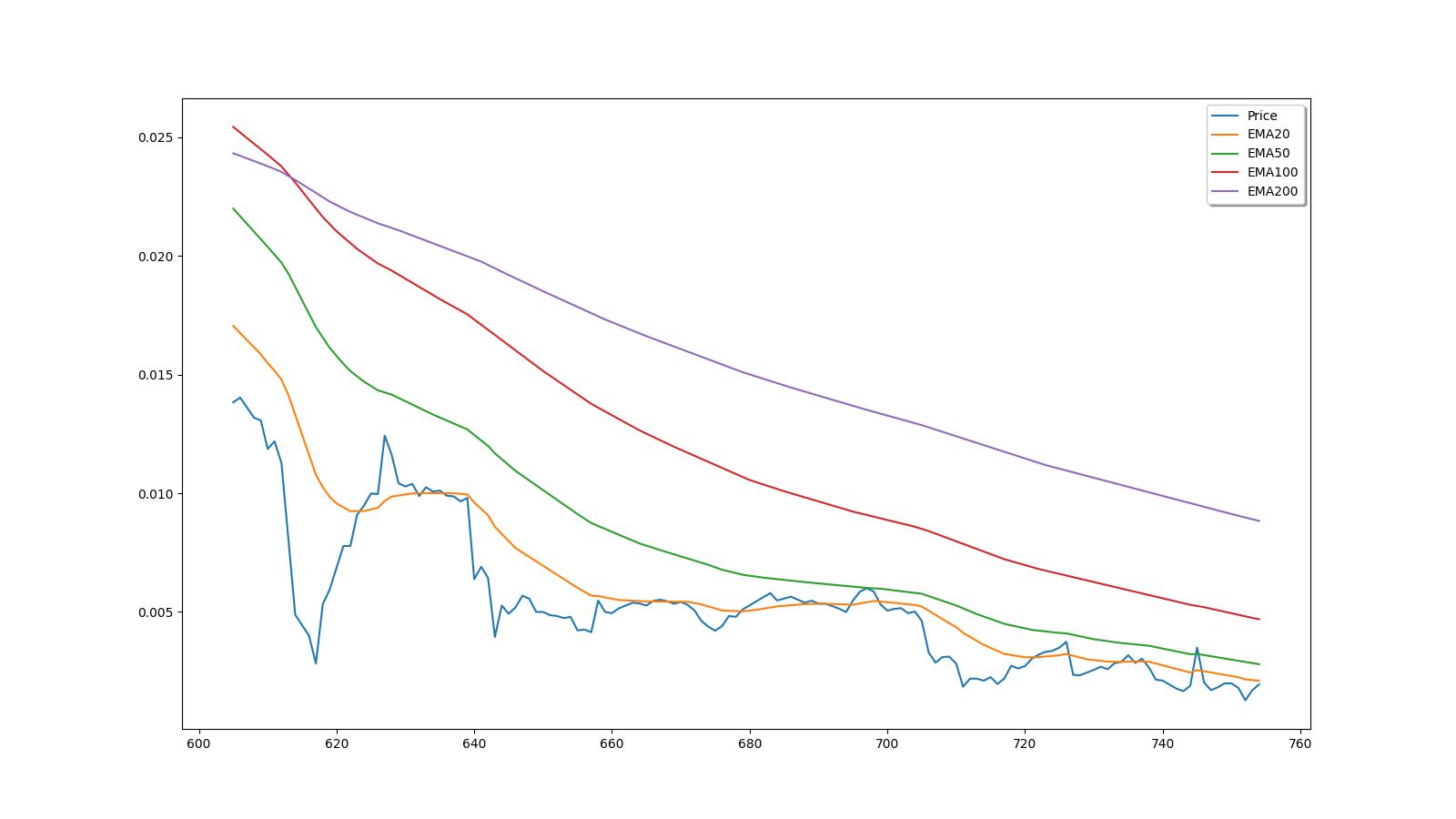 DiscoverFeed Exponential Moving Averages