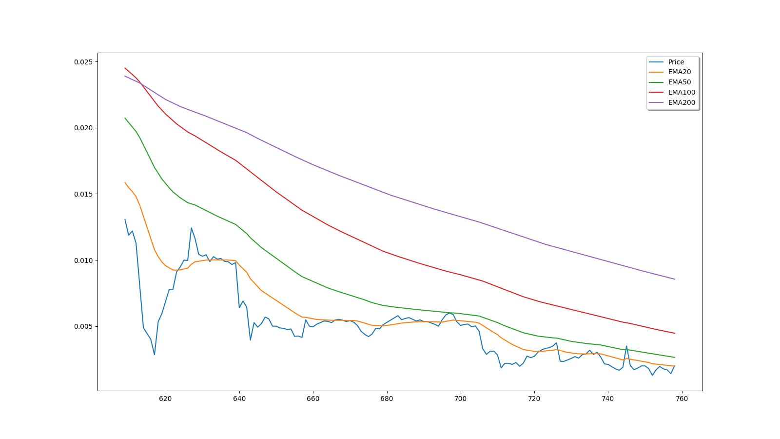 DiscoverFeed Exponential Moving Averages