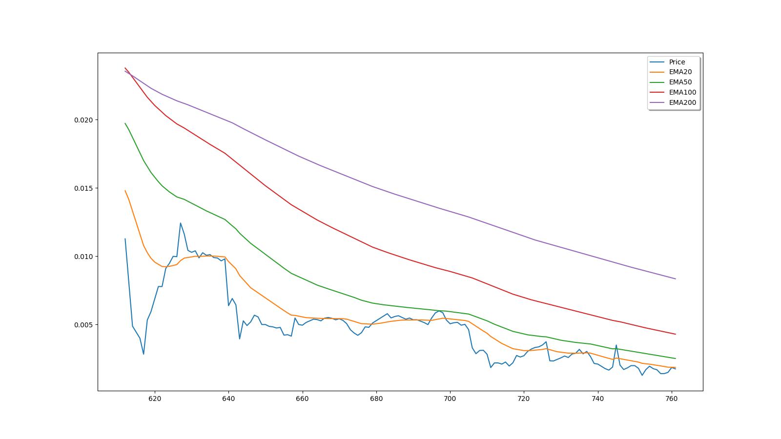 DiscoverFeed Exponential Moving Averages