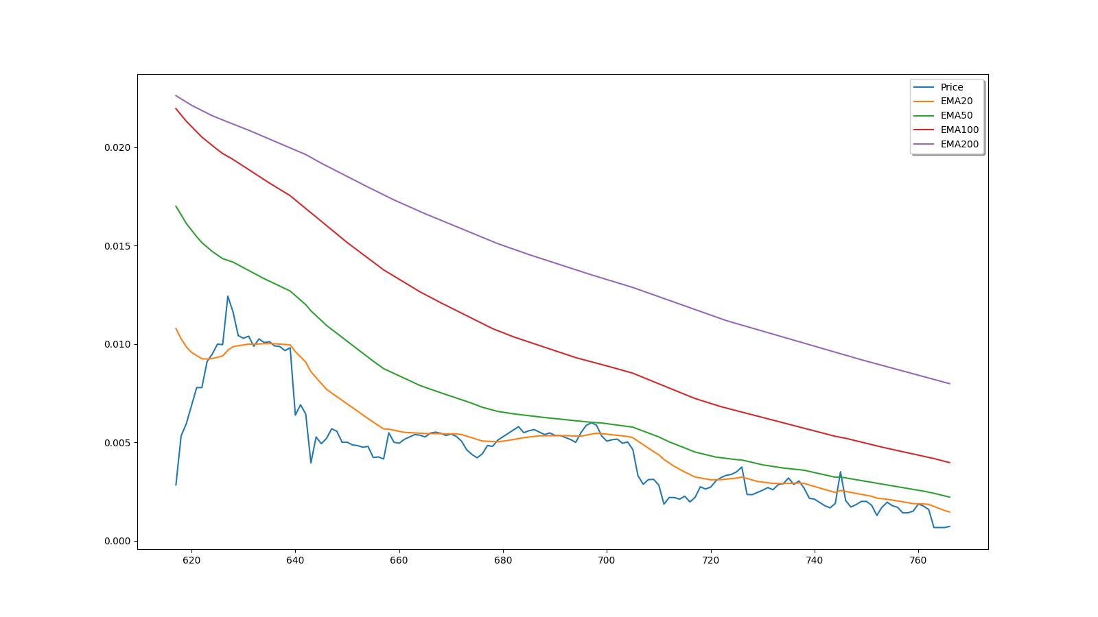 DiscoverFeed Exponential Moving Averages