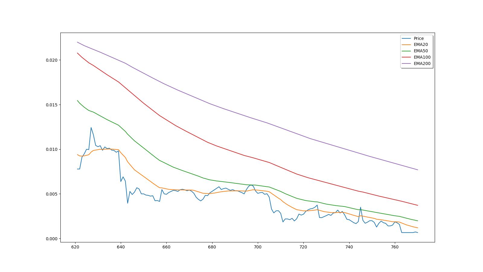 DiscoverFeed Exponential Moving Averages