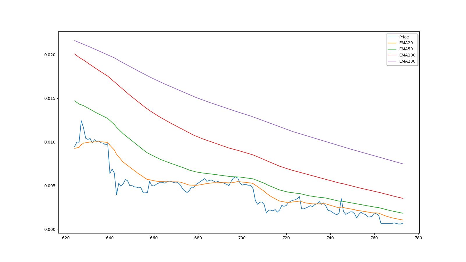 DiscoverFeed Exponential Moving Averages