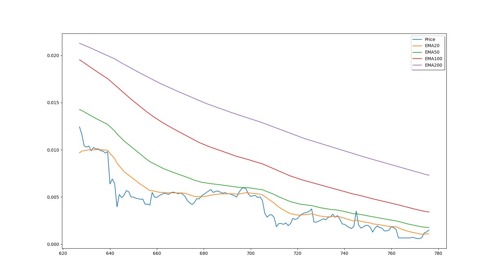 DiscoverFeed Exponential Moving Averages