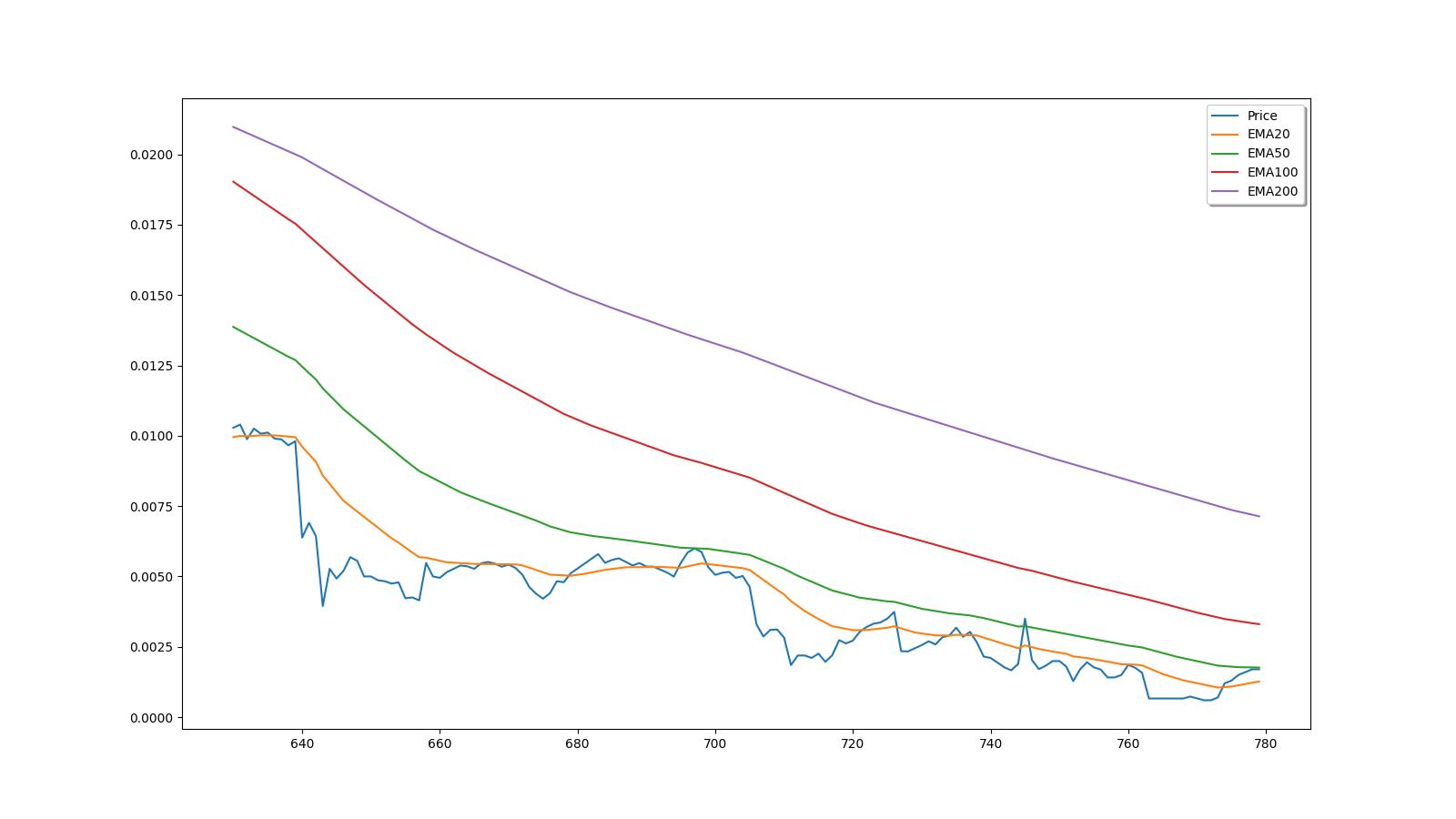 DiscoverFeed Exponential Moving Averages