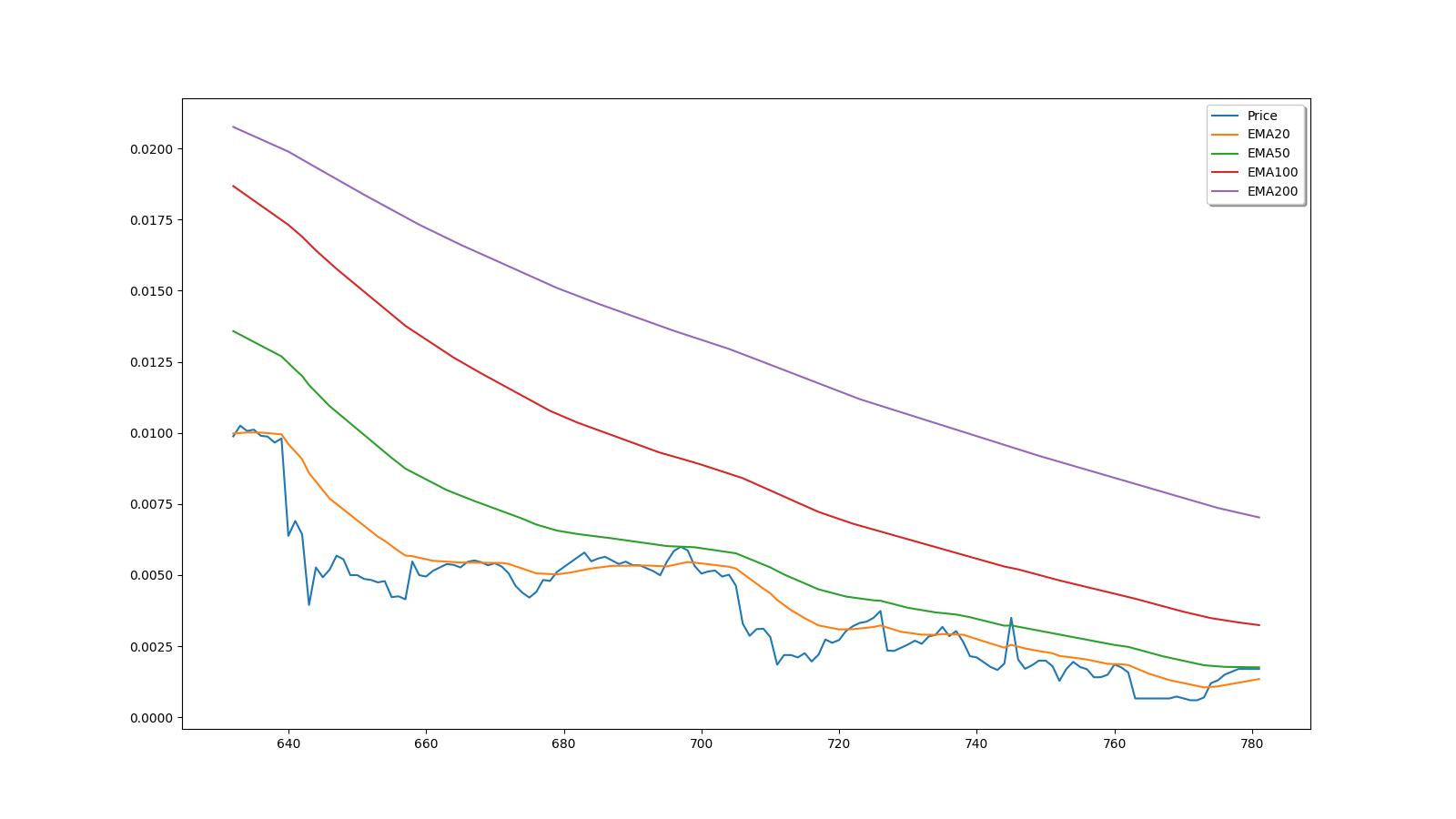 DiscoverFeed Exponential Moving Averages