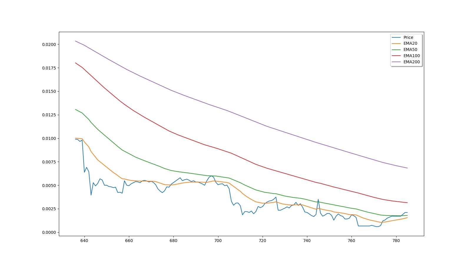 DiscoverFeed Exponential Moving Averages